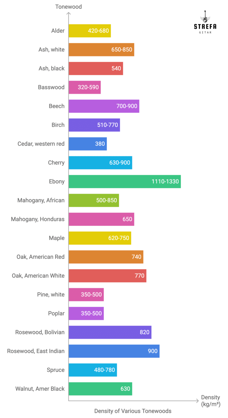 Ultimate Guide To Guitar Wood Density (Chart) - Strefa Gitar